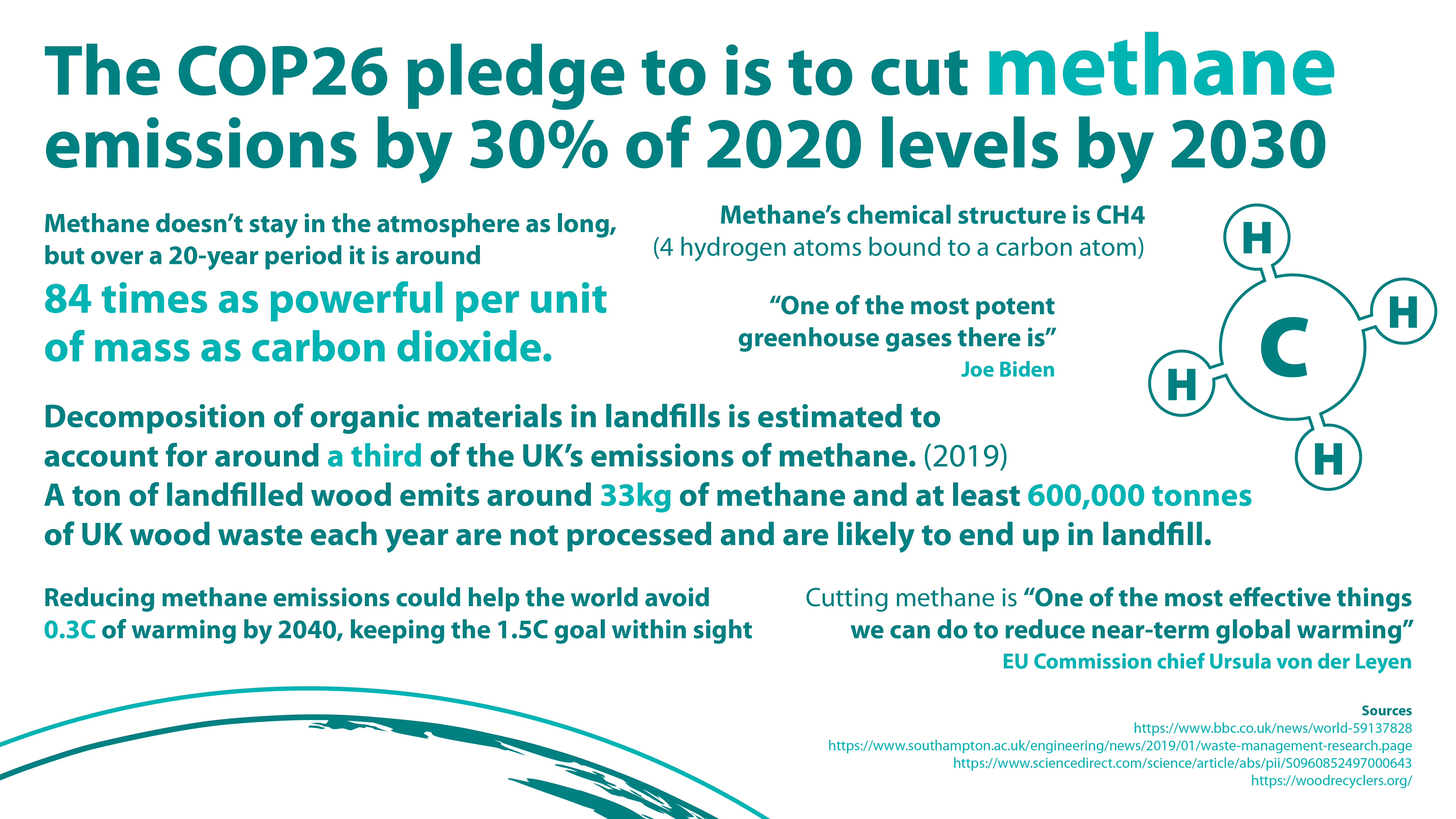Methane infographic – Community Wood Recycling